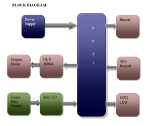 FINGER PRINT BASED BANK LOCKER SYSTEM
