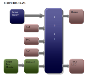 FINGERPRINT BASED ELECTRONIC VOTING SYSTEM