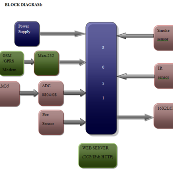 I2C LCD Display